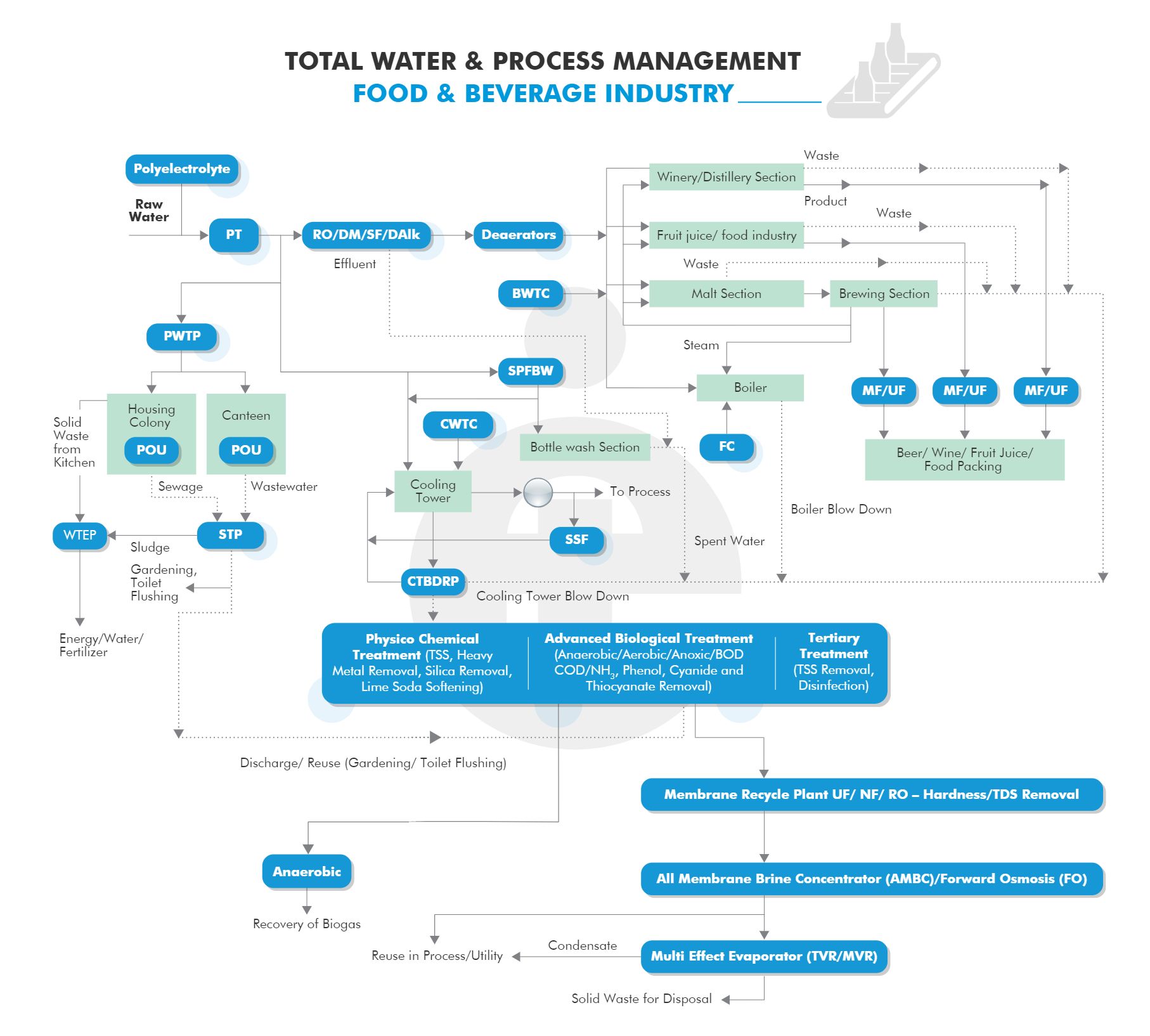 Food & Beverage - Ion Exchange