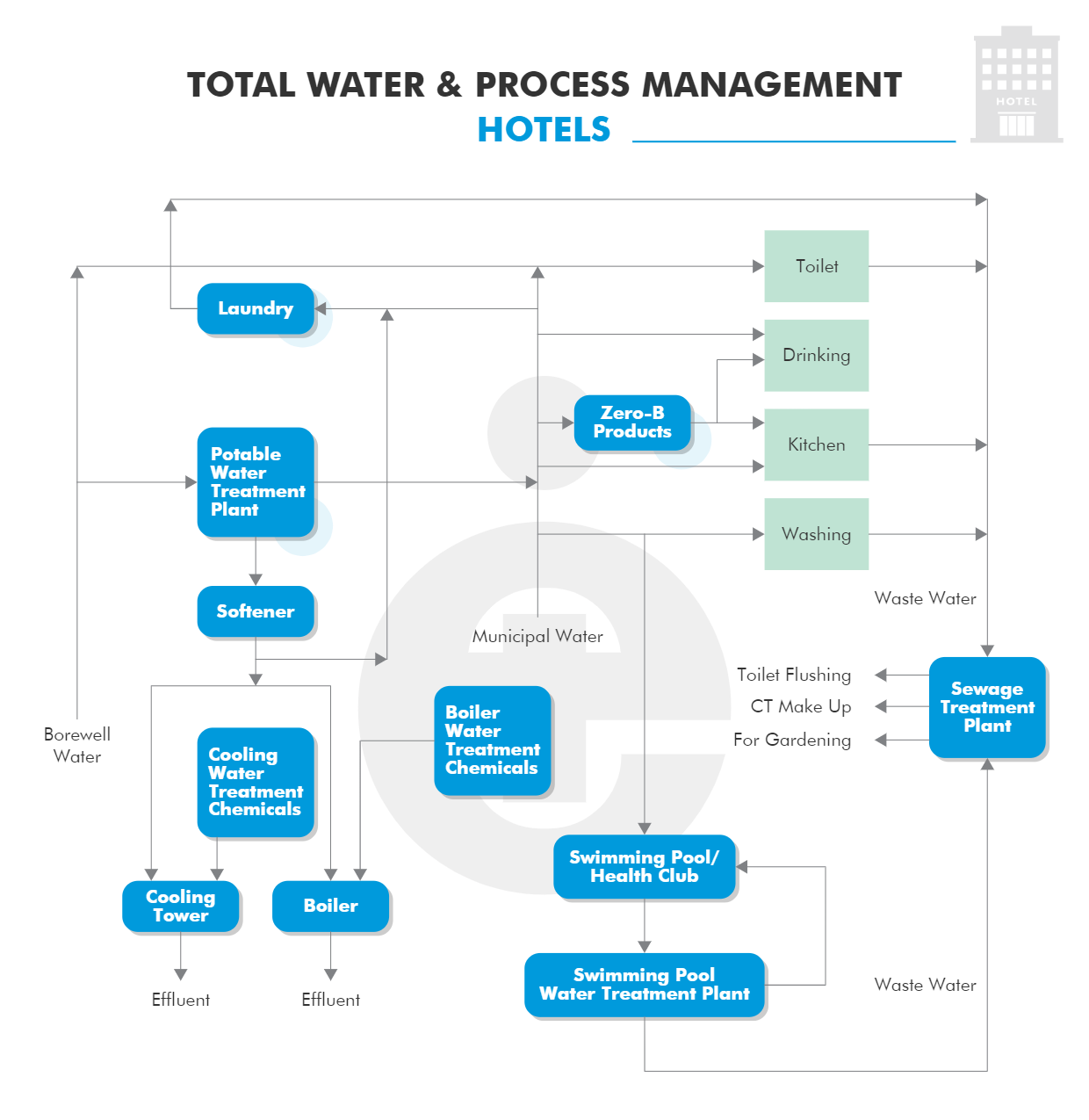 Hospitality - Ion Exchange